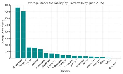 Top Cam Sites In Mayjune 2025 Industry Report Divatraffic