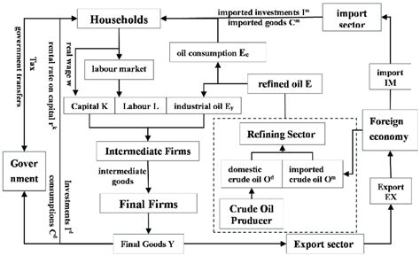 Basic Structural Relationship Of The Model Download Scientific Diagram