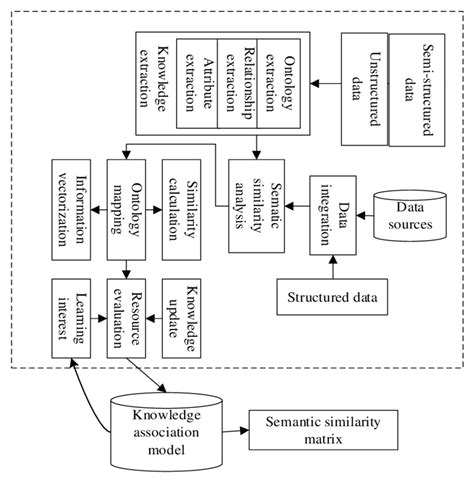 Architecture Of Knowledge Association Model Download Scientific Diagram