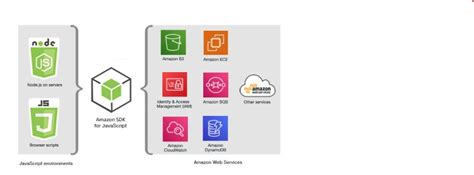 Aws Has Released Sdk V3 For Javascript The Aws Sdk For Javascript V3