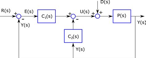 Zero Placement Approach for Designing and Tuning Two Degrees of Freedom PID controllers (with ...