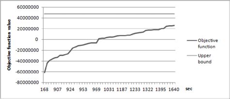 7 shows the objective function and the upper bound during the