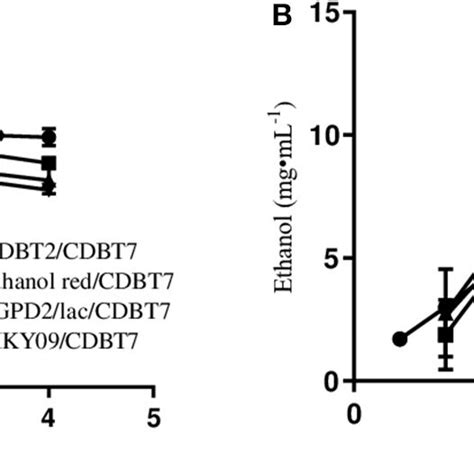 Ethanol Production By Various S Cerevisiae Strains Cultured In Anodic