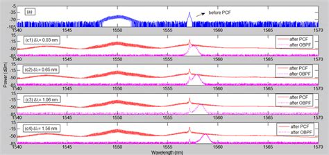 Optical Spectra Of Xpm Based Format Converter A Before Pcf B1 B4 Download Scientific