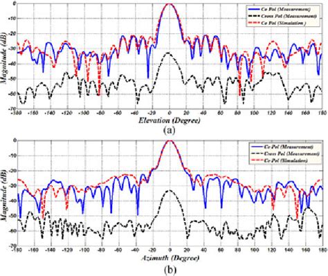 Figure 7 From High Efficient Wideband Transmitarray Antenna Semantic
