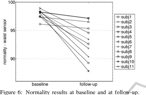 Figure 3 From A Wearable Gait Analysis System Using Inertial Sensors Part Ii Evaluation In A