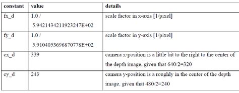 Figure C 3 Constants Used For The Conversion To World Coordinates Download Scientific Diagram
