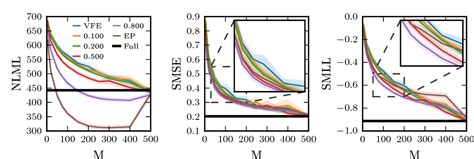 Figure 1 From A Unifying Framework For Sparse Gaussian Process