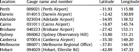 Rainfall Dataset Used For The Analysis Download Table
