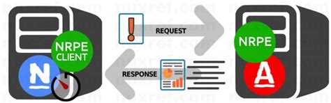 NRPE For Nagios Core On CentOS X Nuxref