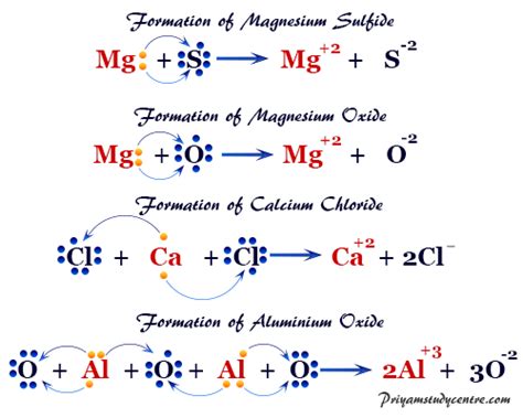 Ionic Bonding Definition Formation Examples Properties