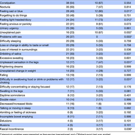 Association Of Non Motor Symptoms Nms With Sex Download Table