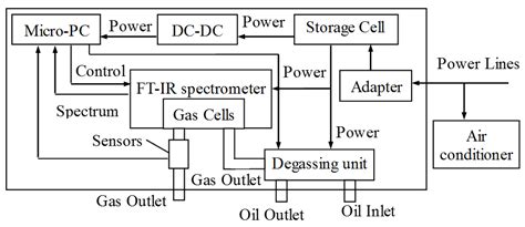 On Line Analysis Of Oil Dissolved Gas In Power Transformers Using Fourier Transform Infrared