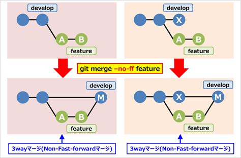 Git Mergeの種類！ Ff・ No Ff・ Squashの違いとは？ It Information