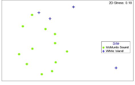 Multidimensional Scaling Plot Of Bray Curtis Indices Of Similarity From