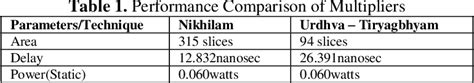 Table 1 From Design Of Rsa Processor And Field Arithmetic Of Ecc With Vedic Multipliers For