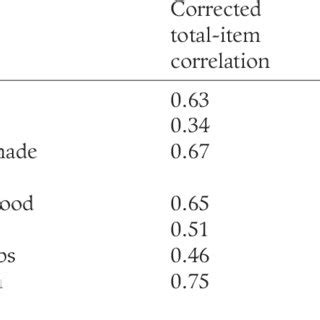 Reliability analysis based on the corrected total-item correlation and... | Download Table