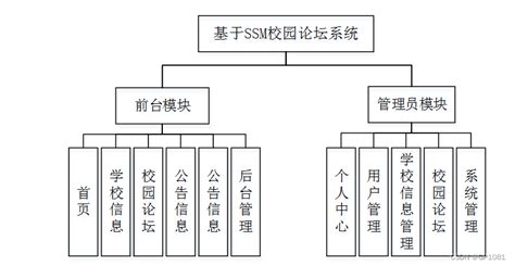 Ssm基于ssm校园论坛系统6ndb3【独家源码】计算机毕业设计问题的解决方案与方法基于ssm框架校园论坛的开题报告 Csdn博客