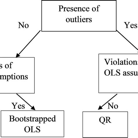 Selection Of Appropriate Method Download Scientific Diagram
