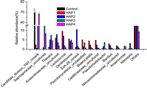 Distribution Of The Functional Microbial Structures In Five Samples At