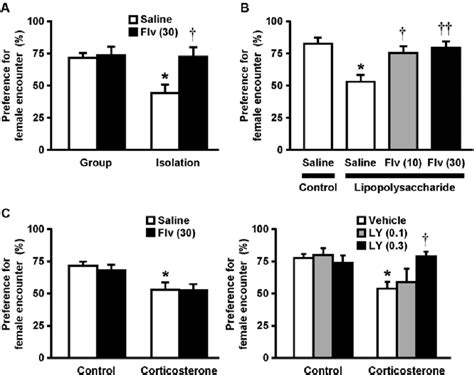 Female Encounter Test In Mouse Models Of Depression For A