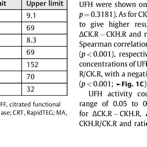 Linear Mixed Effects Model Of Crtact Or Cffma In Relation To The Ufh
