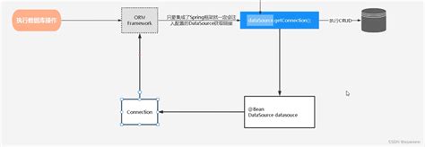 【spring配置多数据源】spring连接多个数据库，同一套项目配置多个数据库spring多个数据库配置 Csdn博客