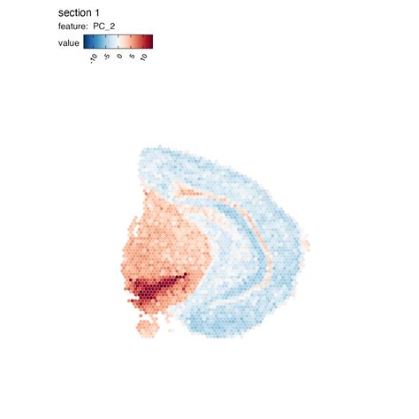 Visualization Of Numeric Features • Semla