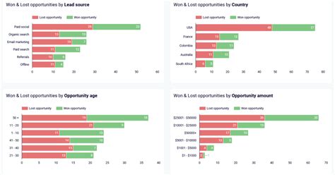 The 5 Best Salesforce Report Templates For Instant Insights Blog