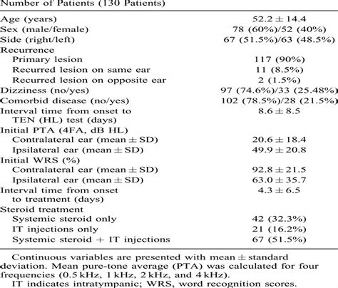 Influence Of Cochlear Dead Regions On Hearing Outcome In Sud