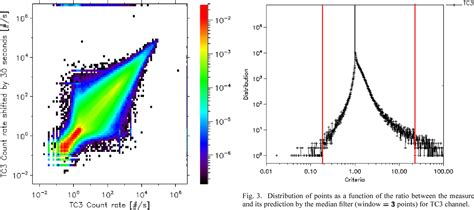 Figure 1 From In Depth Analysis Of Srem Count Rate Measurements For
