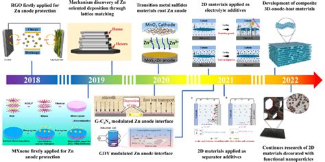 A Brief Timeline Summarizing The Development Of 2d Materials In Zn