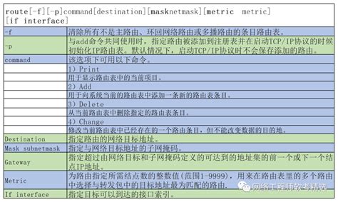 软考网工精选—网络命令 谢寒 博客园