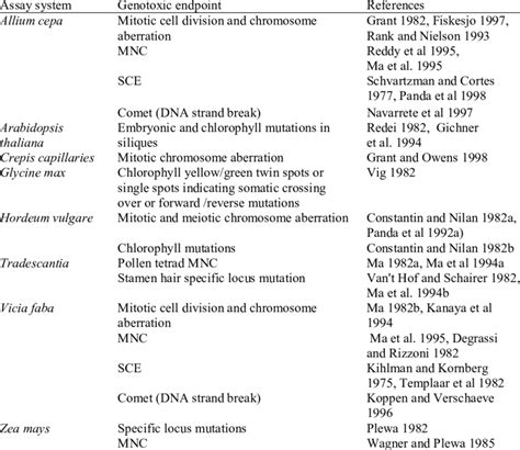 Plants Assays With Specific Genetic Toxicological Endpoints Download