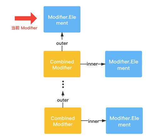 图解 Modifier 你好 Compose