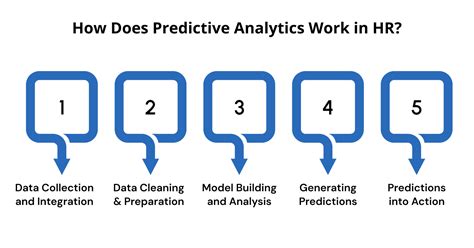 Understanding What Predictive Analytics Is And How It Works In Hr