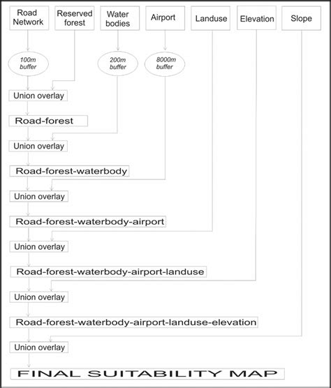Flowchart Showing The Overlay Operation Download Scientific Diagram