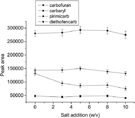 Effect Of Ionic Strength On Spme Efficiency Extraction Conditions Download Scientific Diagram