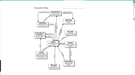 Englishmajorana Character Map Jane Eyre