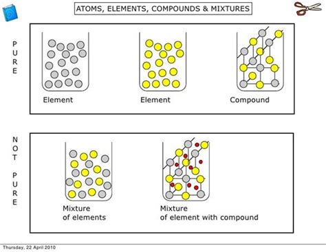 Pure Element Diagram