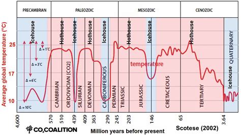 Temperature Archives Co2 Coalition