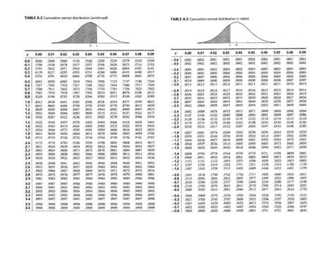 Normal Curve Distribution Tables Pdf