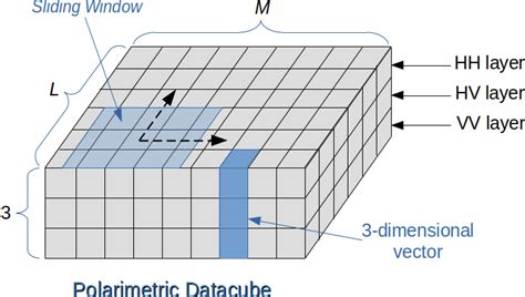Schematic Representation Of A Polarimetric Sar Image As A Datacube And