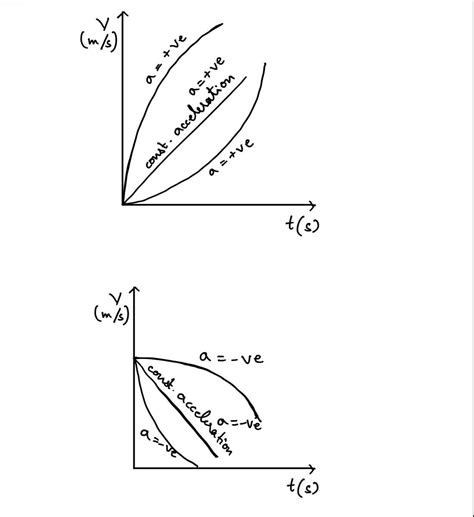 On The Same Velocity Time Graph Represent Uniform Accelaration Positive