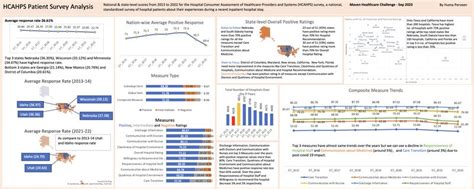 Maven Analytics Hcahps Patient Survey Dashboard Huma Perveen Posted