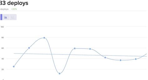 Dorametrics Engineeringmetrics Engineeringmanagement Code Climate
