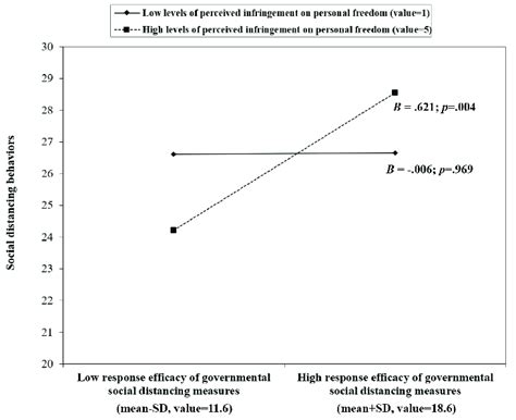 Graphical Representation Of The Moderation Effect Abbreviation Sd Download Scientific