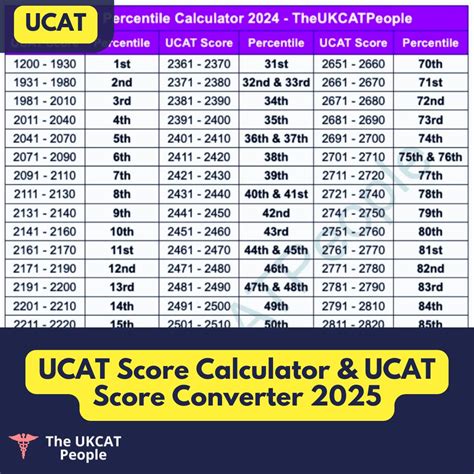 Ucat Score Calculator 2025 For 2026 Entry Ucat 2025 Theukcatpeople