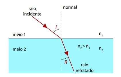 Leis Da RefraÇÃo