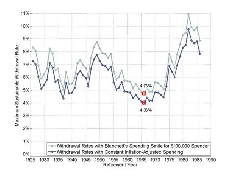 What Is The Retirement Spending Smile Retirement Researcher